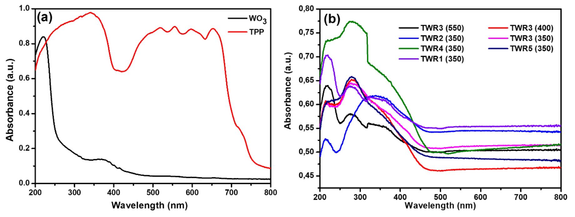 8: uv/vis spectra of solids (a) tpp and wo; and (b)