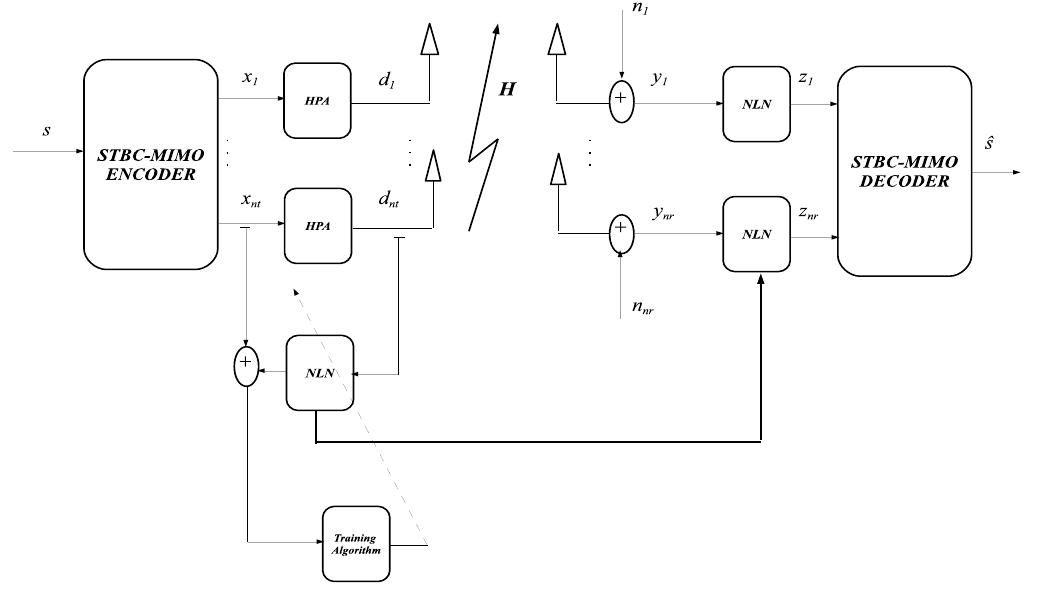 Block diagram of the considered mimo-stbc system in the