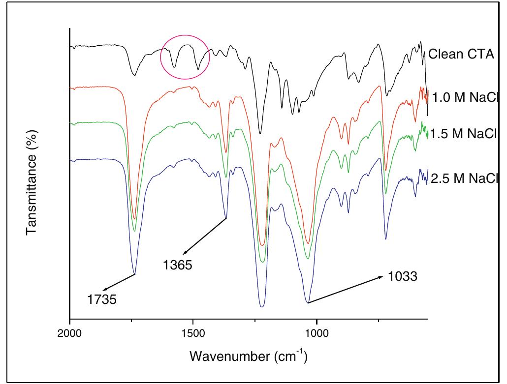 Ft-ir spectra of the unused cta membrane sample and those