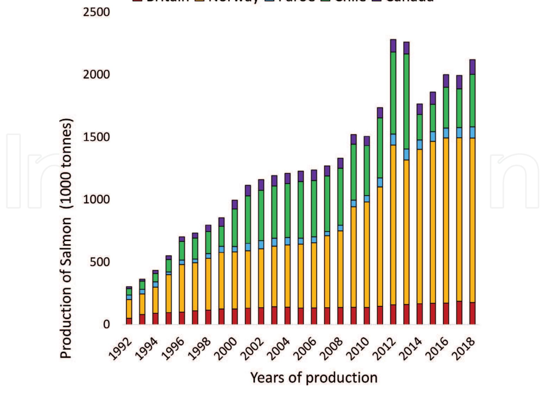 Production of atlantic salmon (salmo salar) in the 5 largest