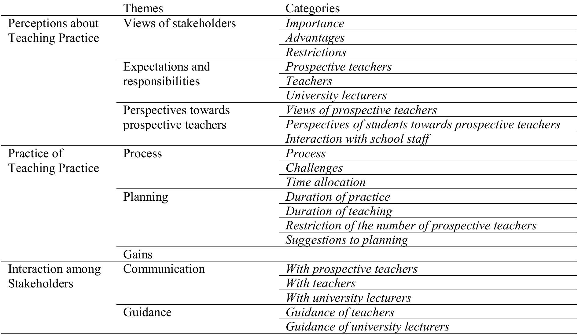 Themes and categories