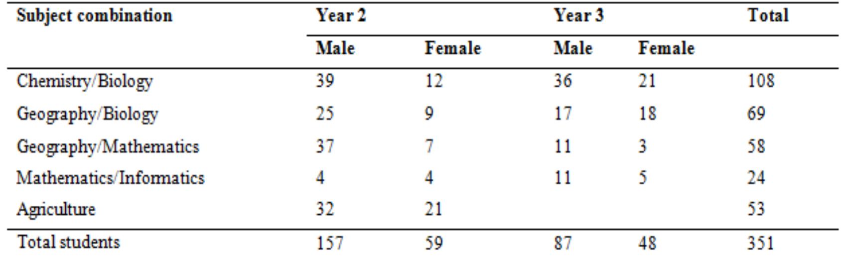 Table 1 - from Teaching Practice Experience for