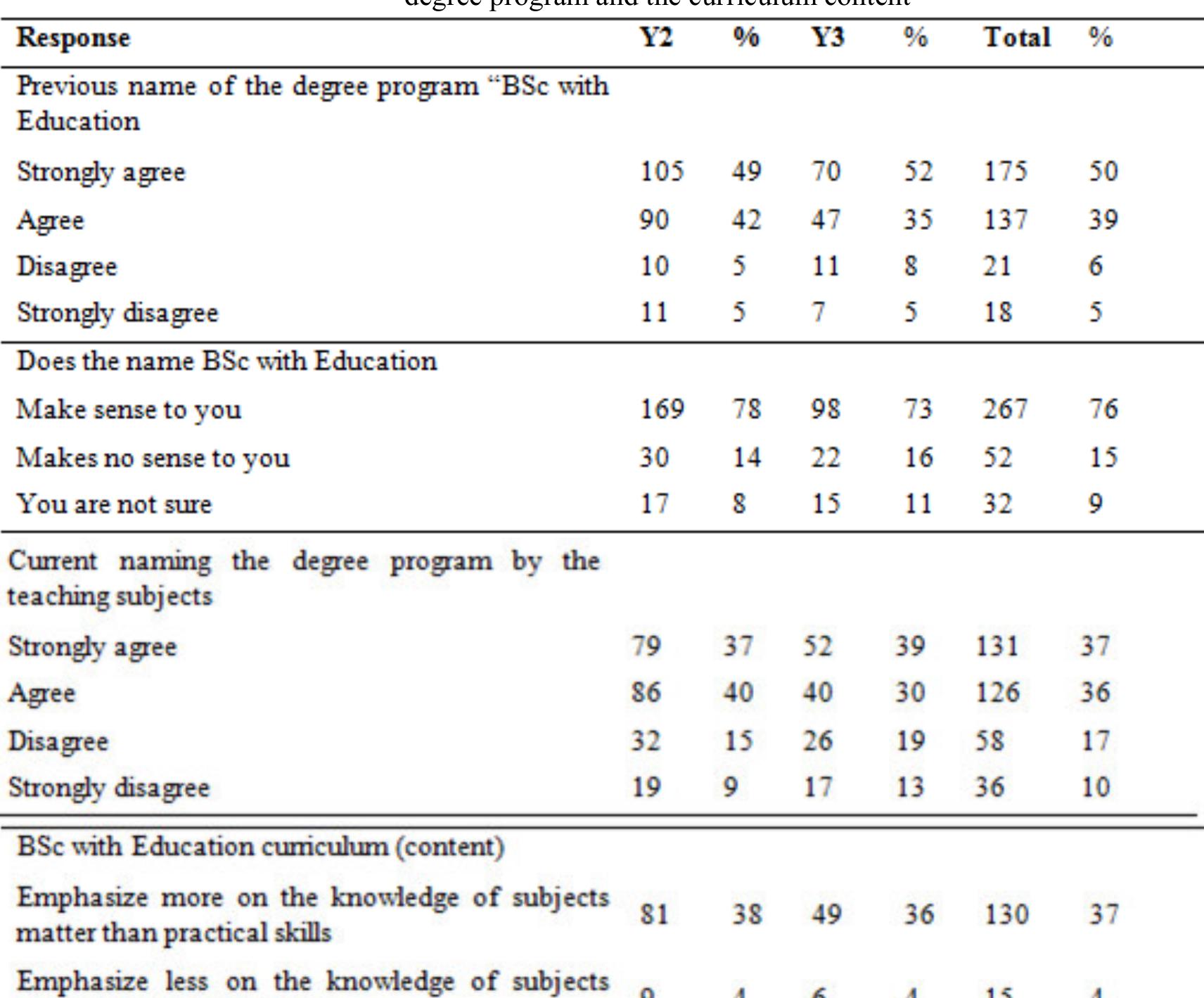 Table 2 - Teaching Practice Experience for Undergraduate