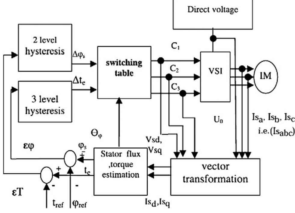 Block diagram of the induction motor drive system based on