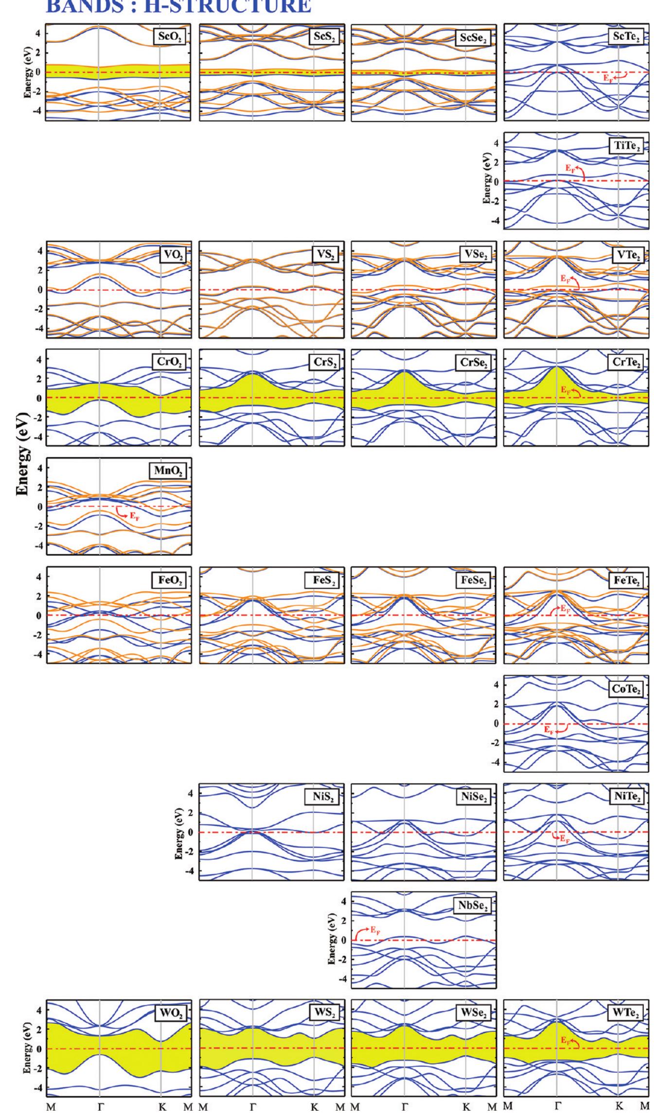 Calculated electronic band structures of 2d stable mx,