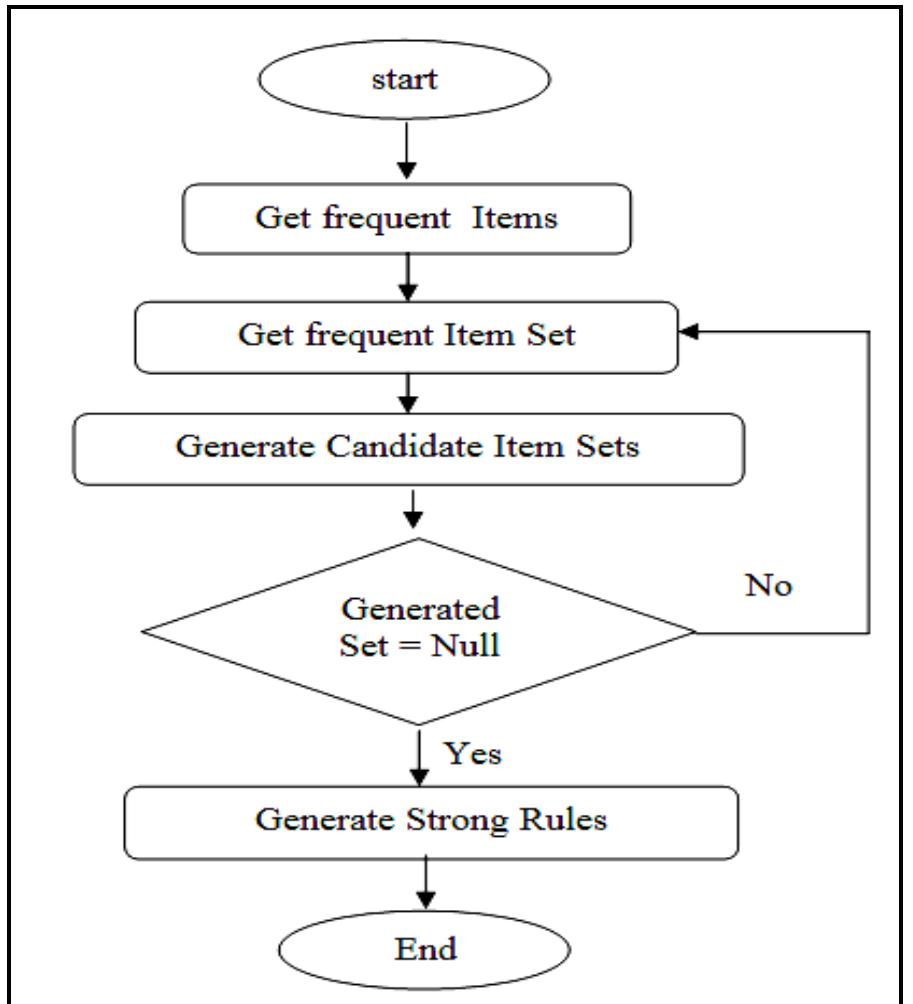 The flowchart of apriori algorithm [10], [11]. figure 2: