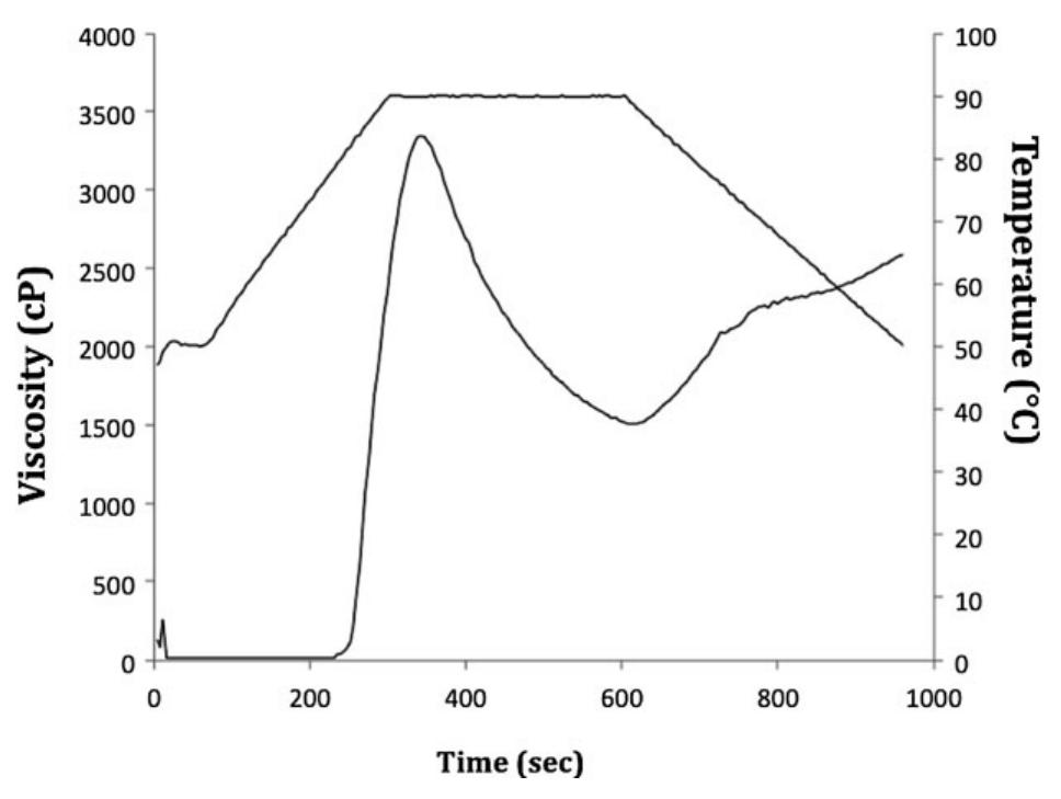 Rva-pasting profile of taro starch. gelatinization and