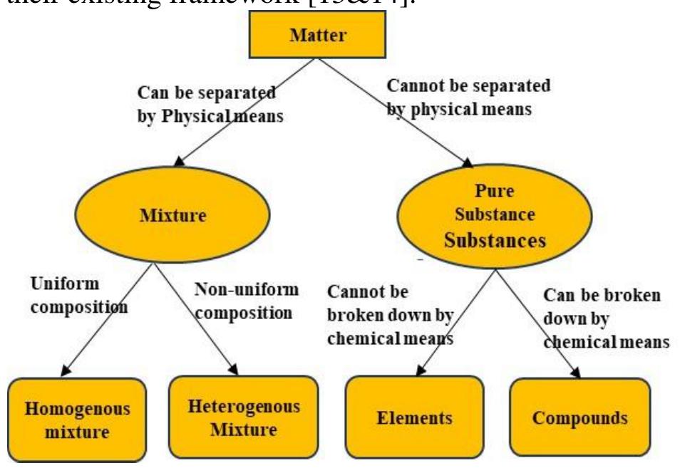 Concept map of matter. adapted from ann [15]