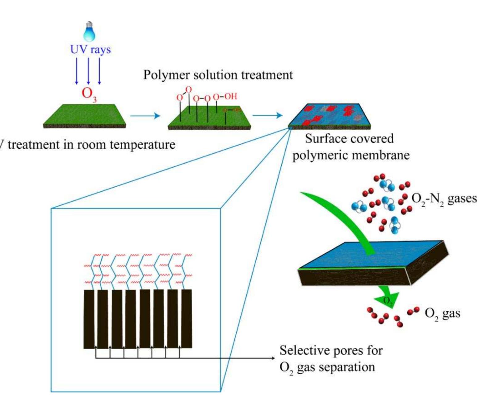 A visualization of uv-ozone treatment on the surface