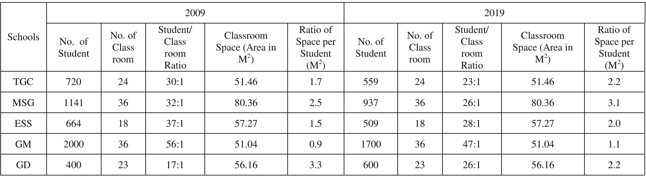 School population and students/classroom ratio source: