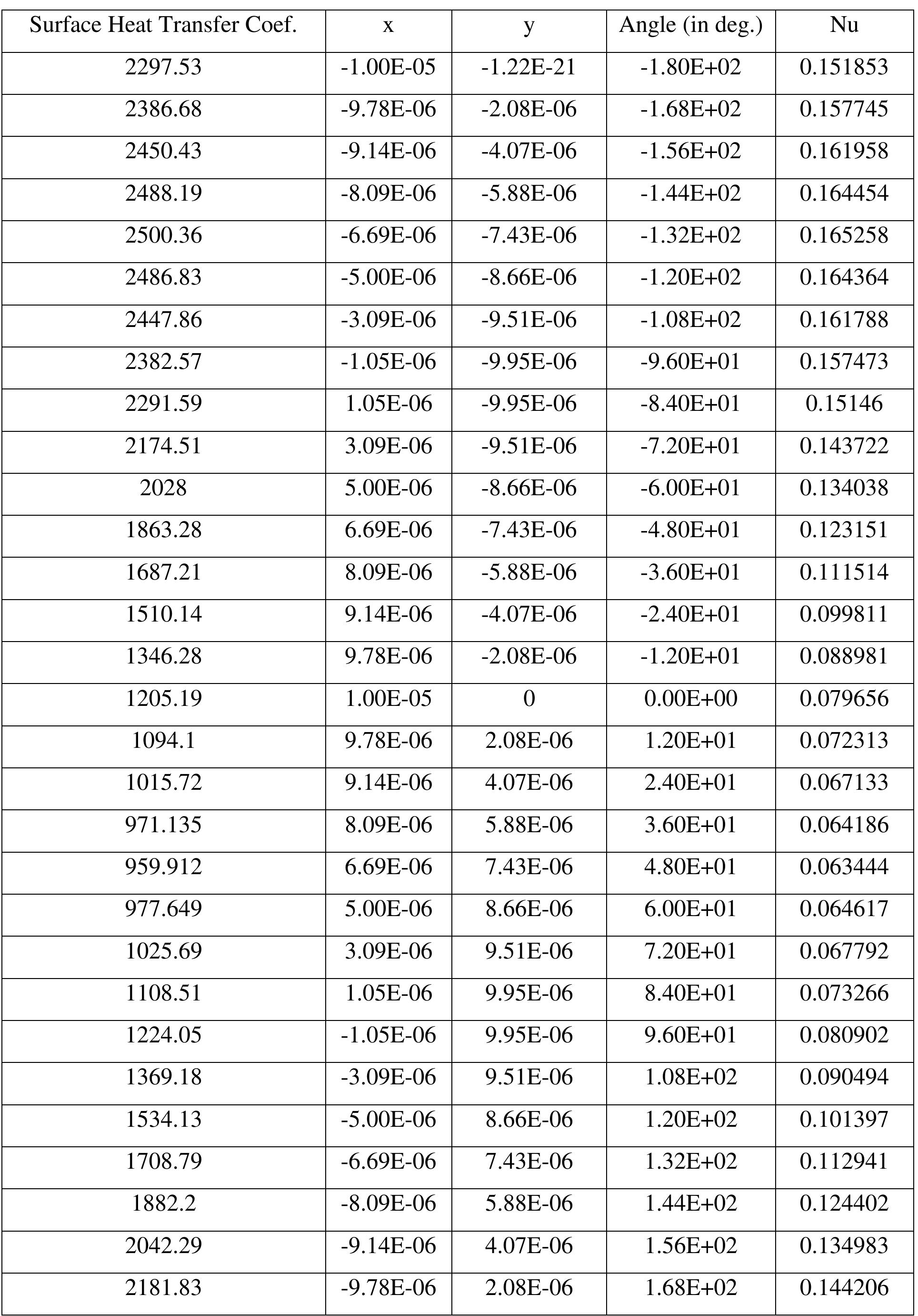 Table 4 - Thermal Analysis of Wire-Screen Regenerator Matrix