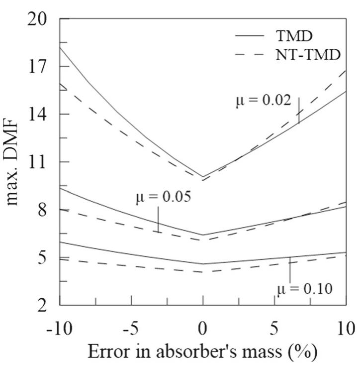 Comparison of robustness of different tmd systems with