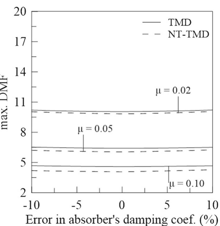 Comparison of robustness of different tmd systems with