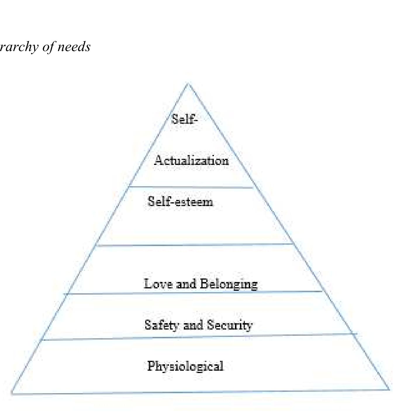 At the base of the hierarchy of need are the physiological