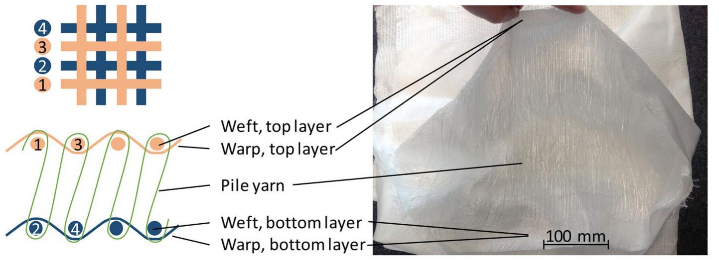Schematic drawing of a woven spacer fabric with pile yarn