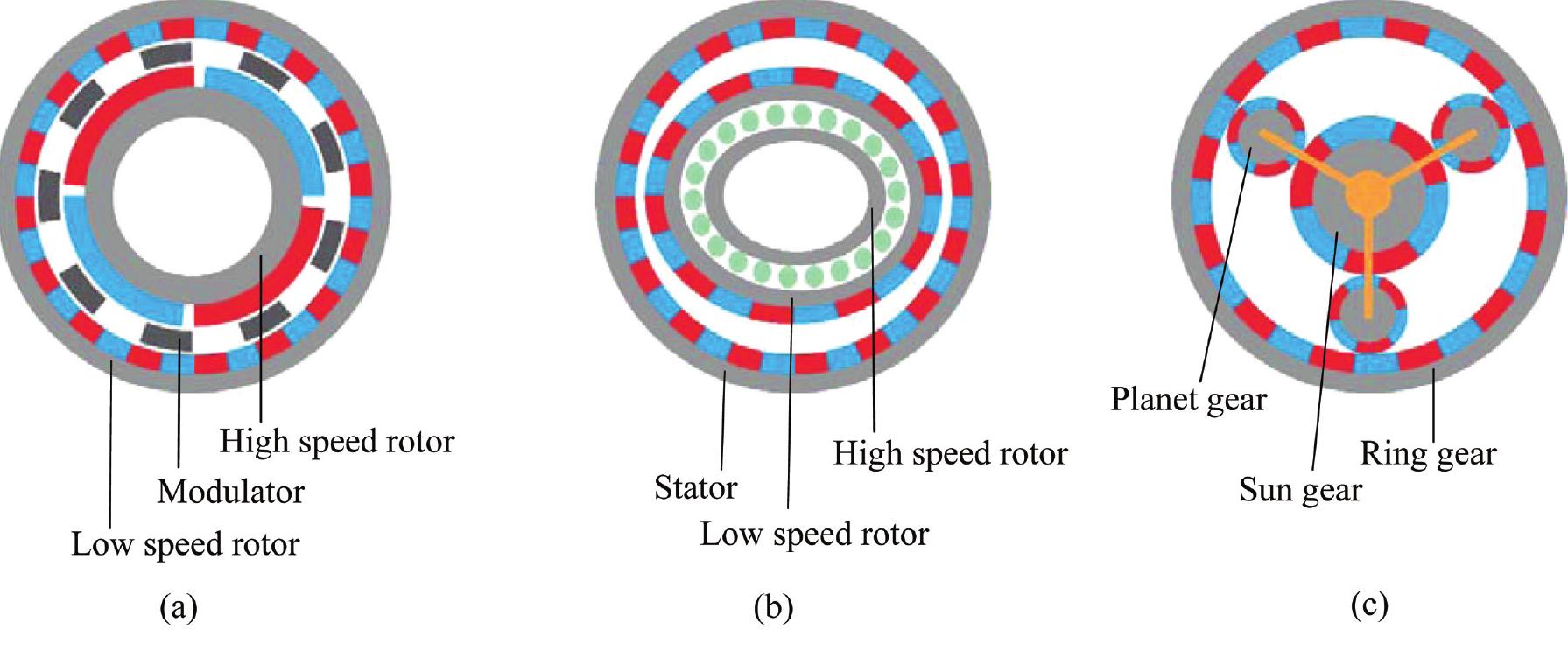 Figure 3 - from Development of Magnetic Gears: A Review
