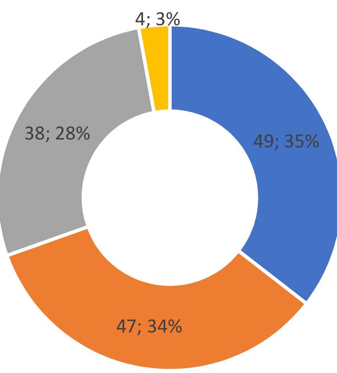 Etiology of thermal burns.