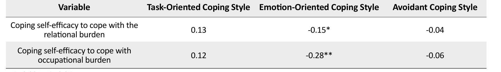 Correlation matrix of perceived coping self-efficacy and