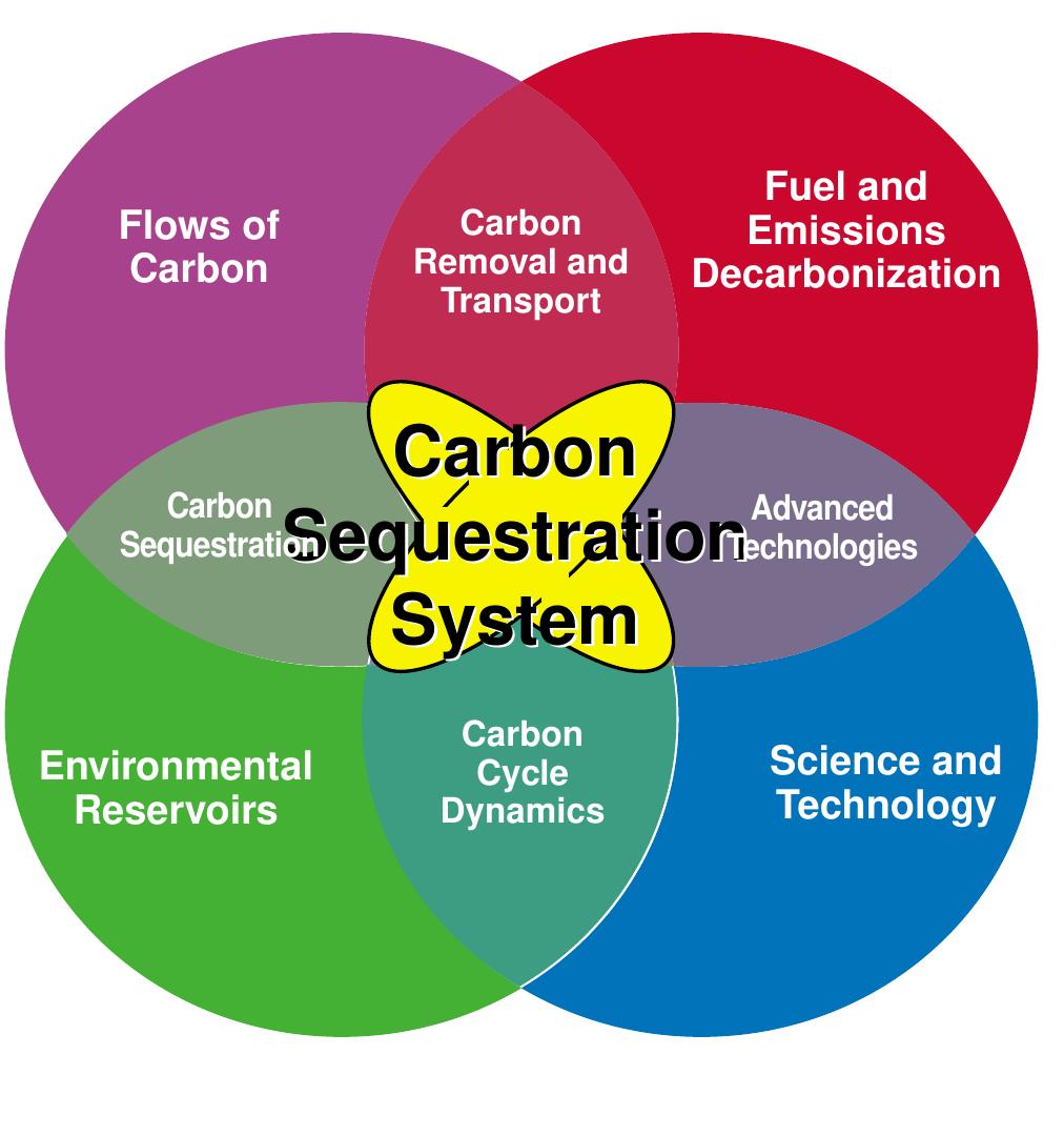 4. deploying an effective carbon sequestration system will