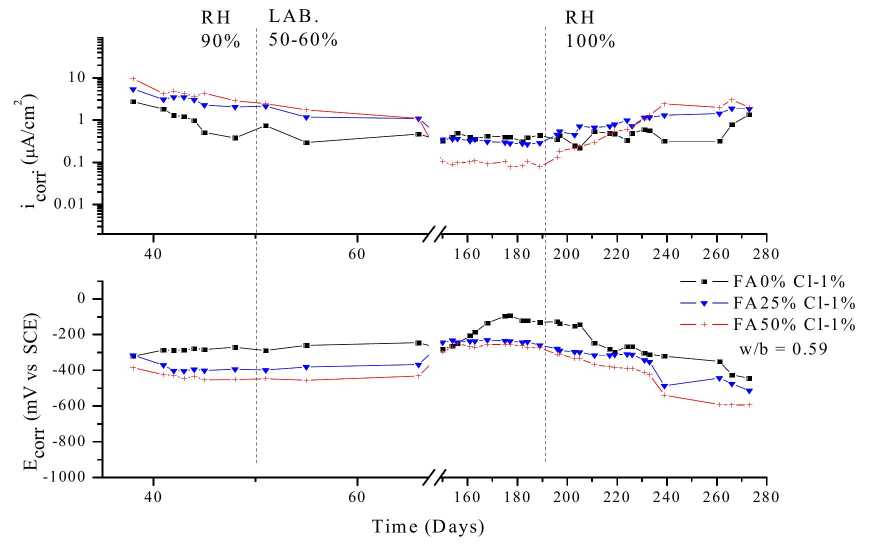 Evolution of icorr and ecorr of steels embedded in concrete