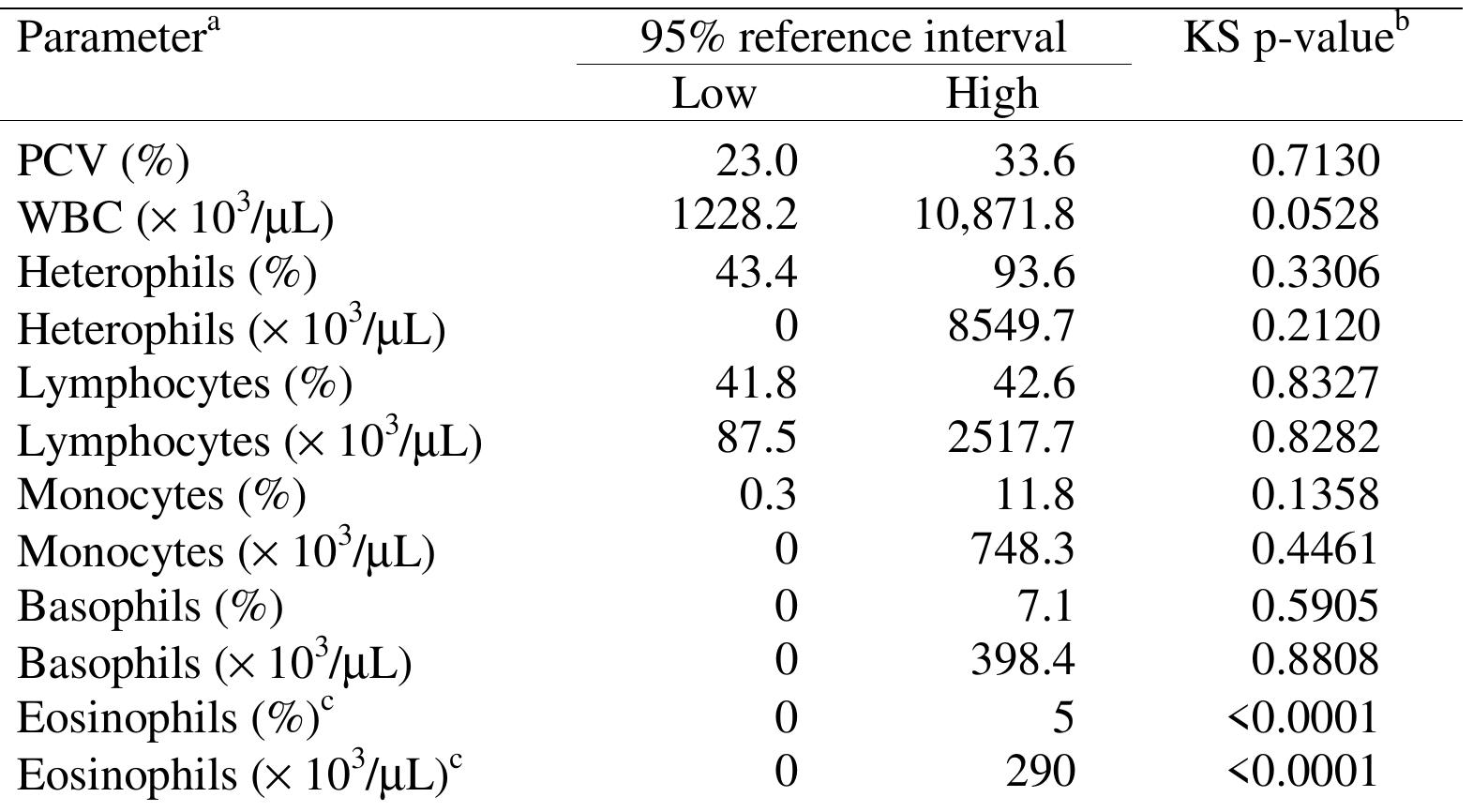 “pcv, packed cell volume; wbc, white blood cells. ks