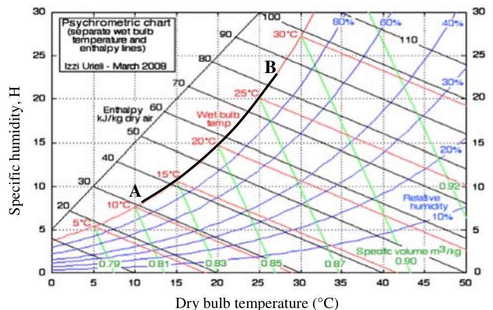 Psychometric chart for closed air, open water water-heated