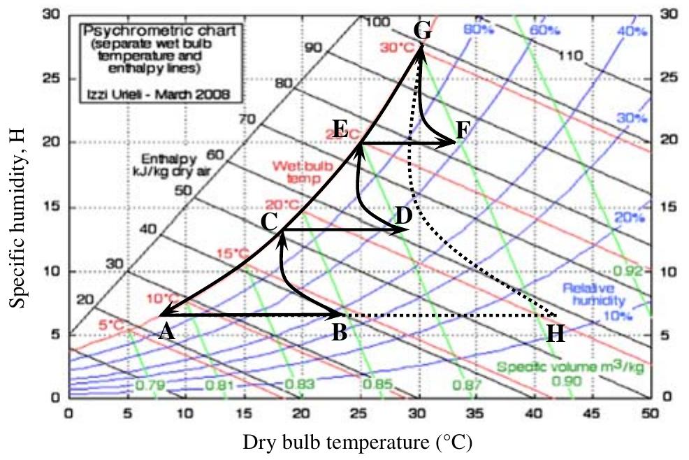 Psychometric chart for closed air, open water, multistages