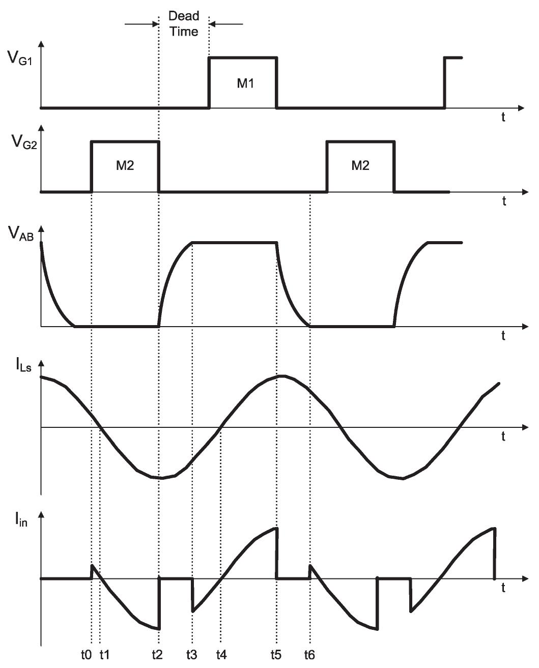 Operating Waveforms Of The Half Bridge Inverter Driving A