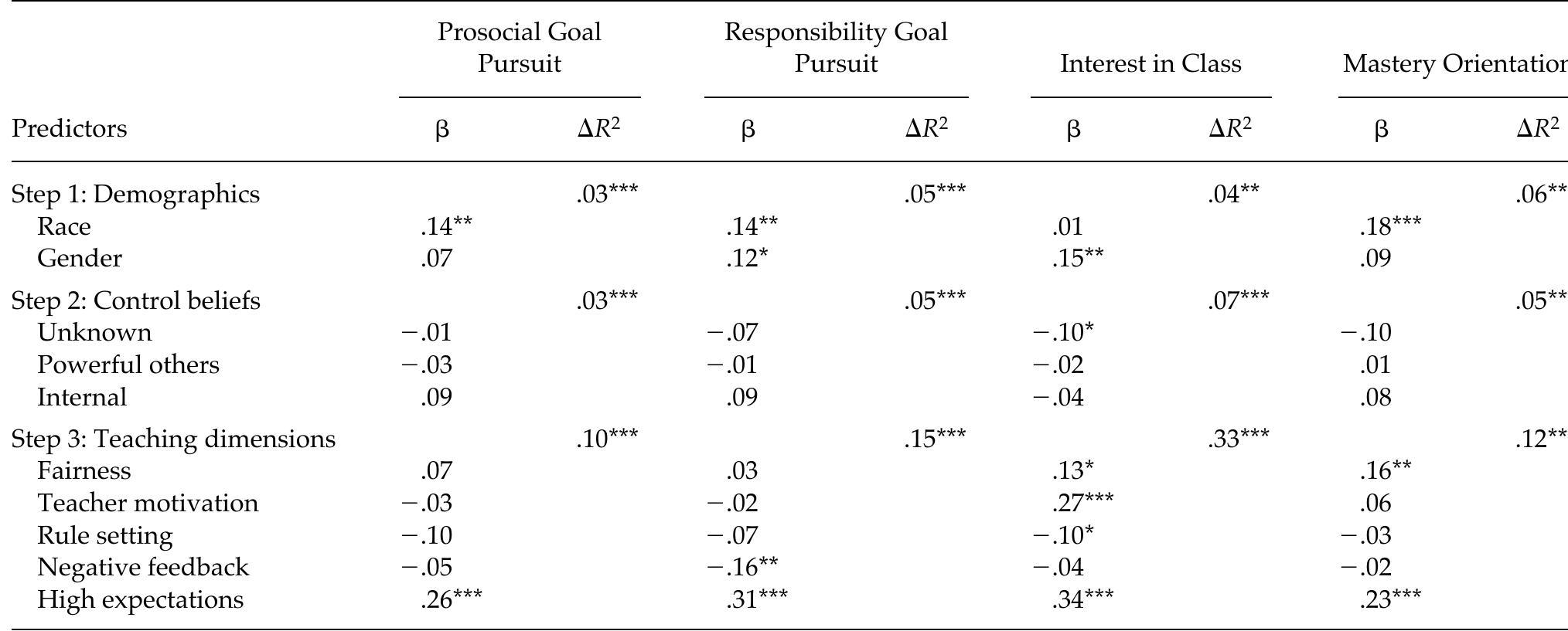 Note: standardized b weights are shown. ar? represents the