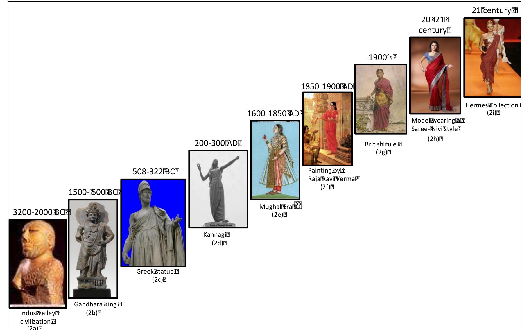 Evolution of the saree drapes (image self created) the word