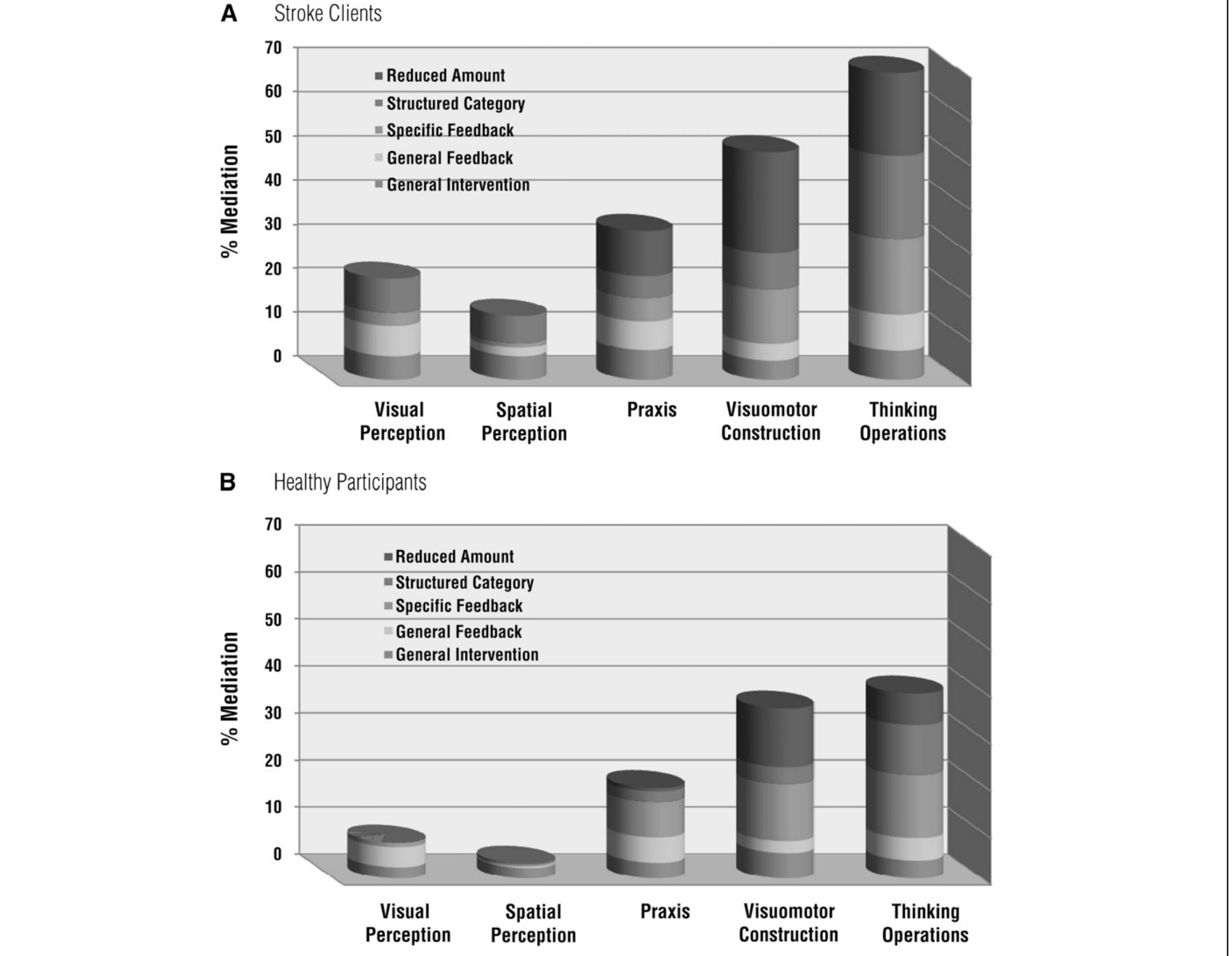 (PDF) Dynamic Lowenstein Occupational Therapy Cognitive Assessment ...