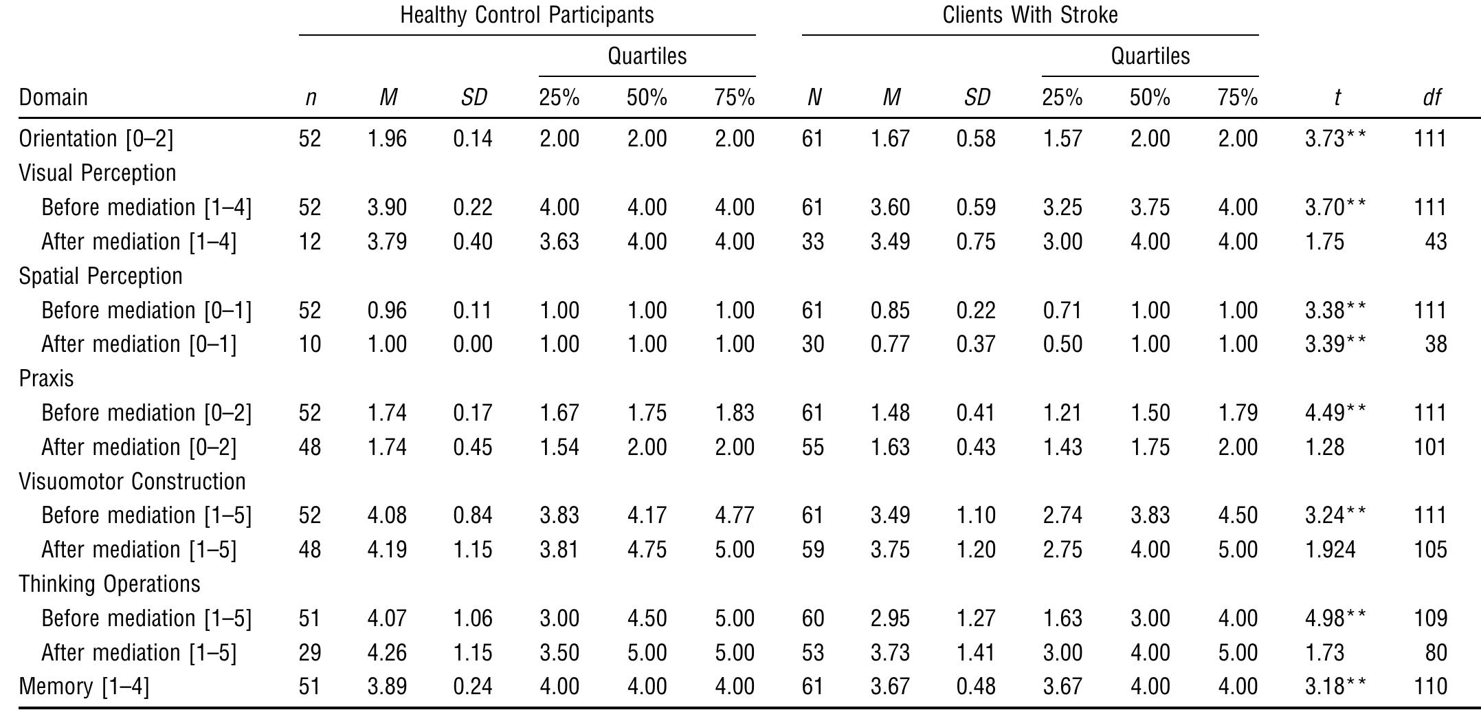 (PDF) Dynamic Lowenstein Occupational Therapy Cognitive Assessment ...