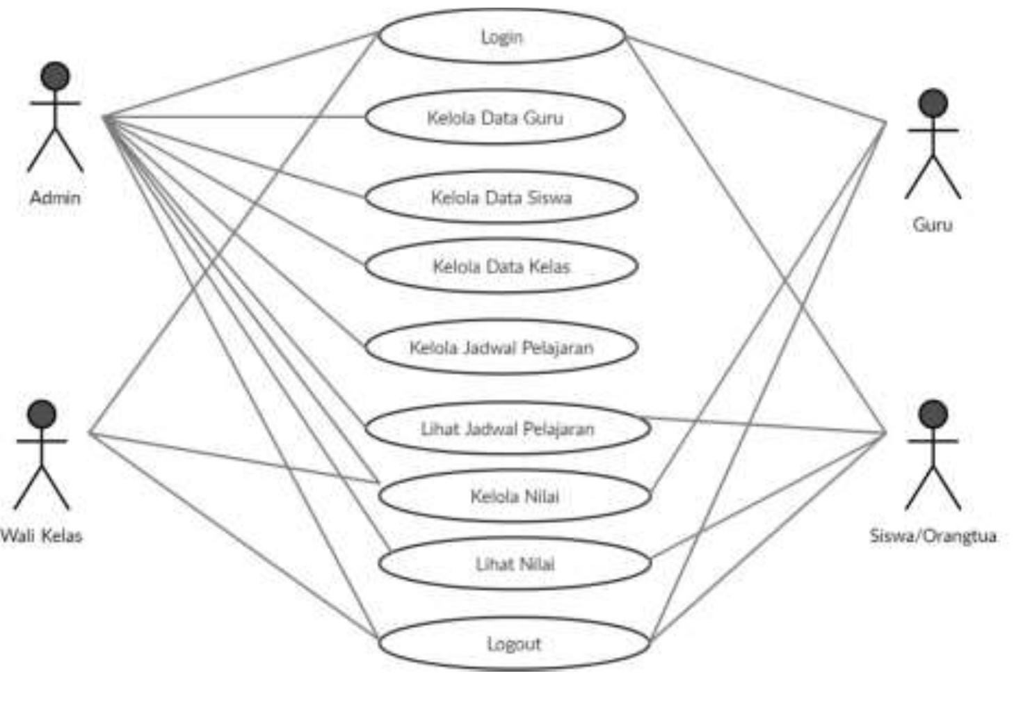 Use case diagram of grade management system the resulting