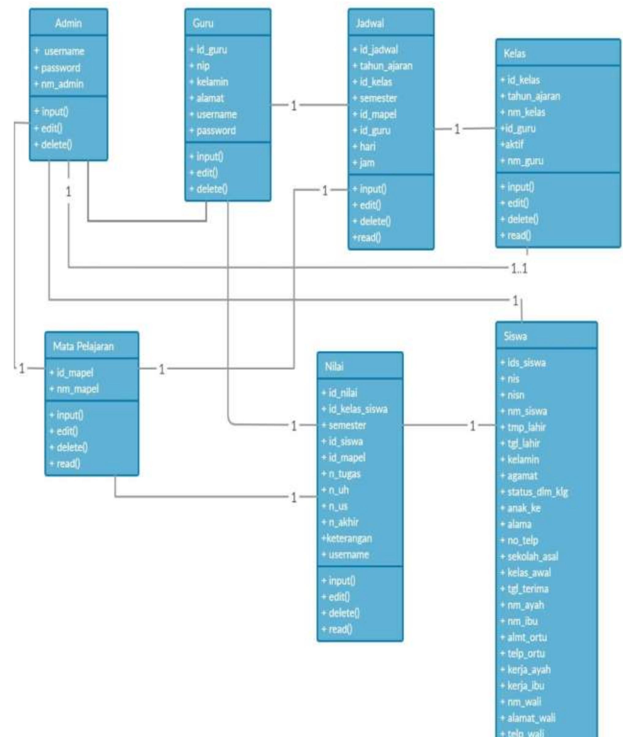 Figure 2 - Web-Based Management System for Student Score