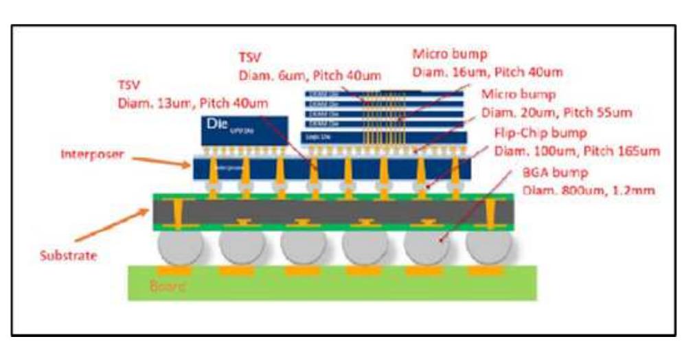 Figure 5 - Flip Chip Die-to-Wafer Bonding Review: Gaps to