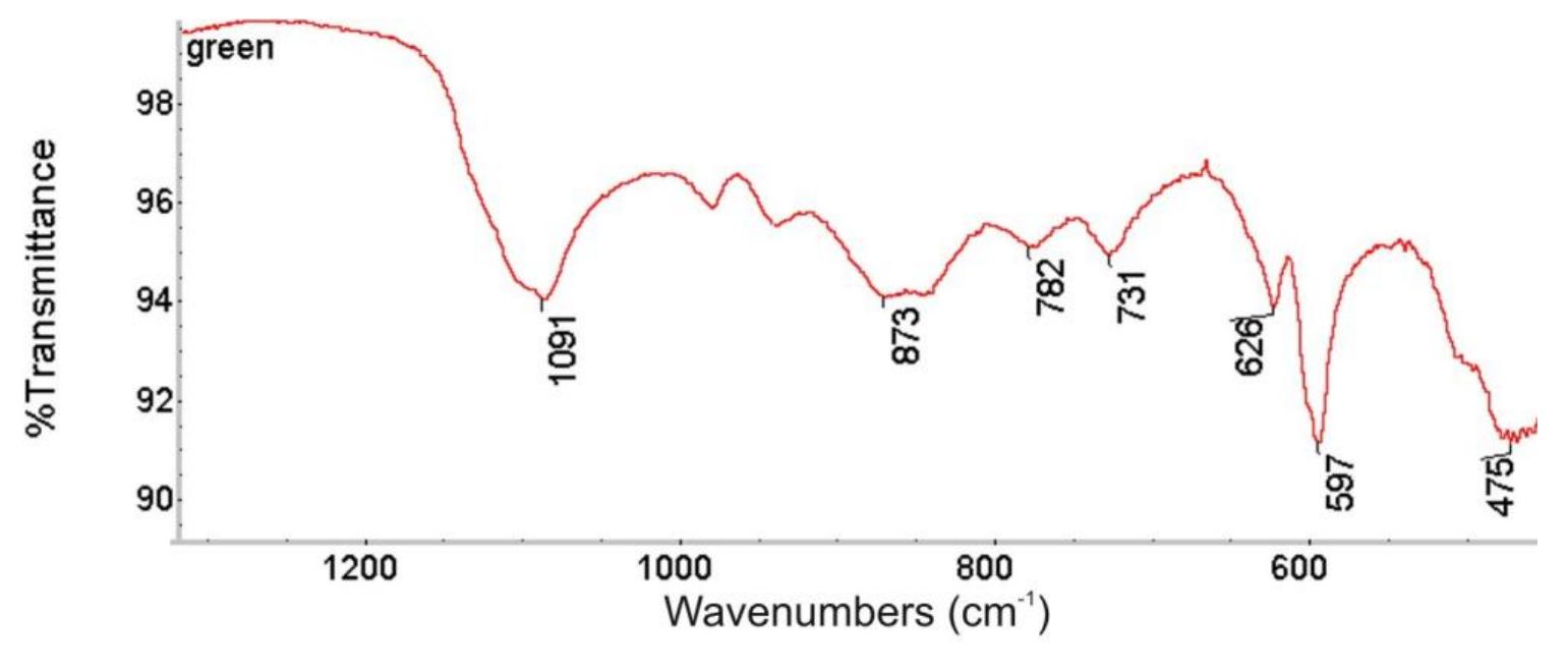 Ftir spectrum of the green layer shown in figure 5. the