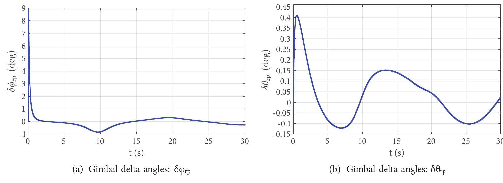 Roll-pitch gimbal angle errors. controllers, k, and k,.