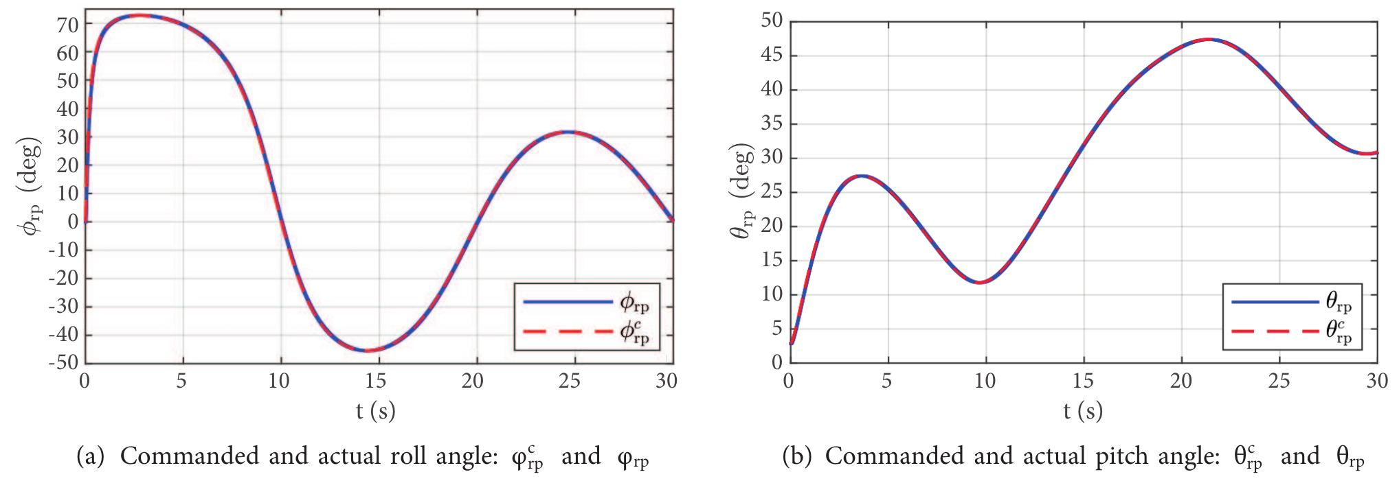 Roll-pitch gimbal angles and commands.