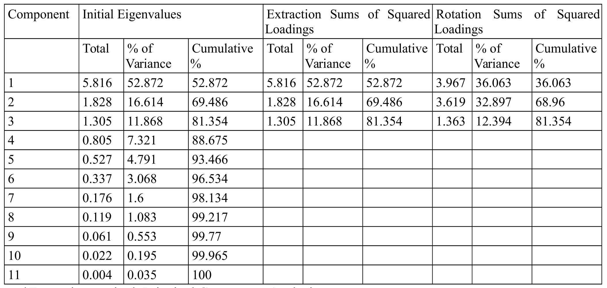 B. variances explained by the various factors.