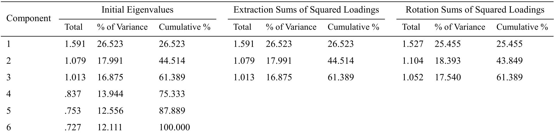 Note. extraction method: principal component analysis. table