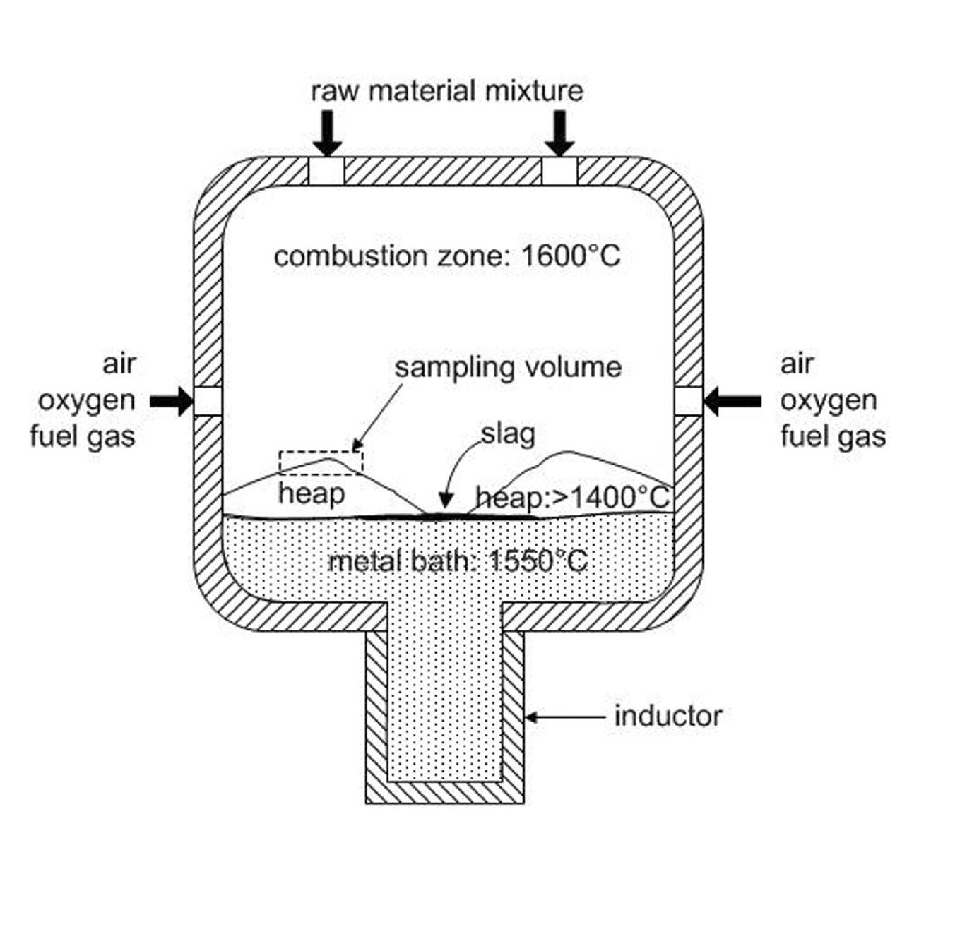 Furnace cross-section table i: main process features: