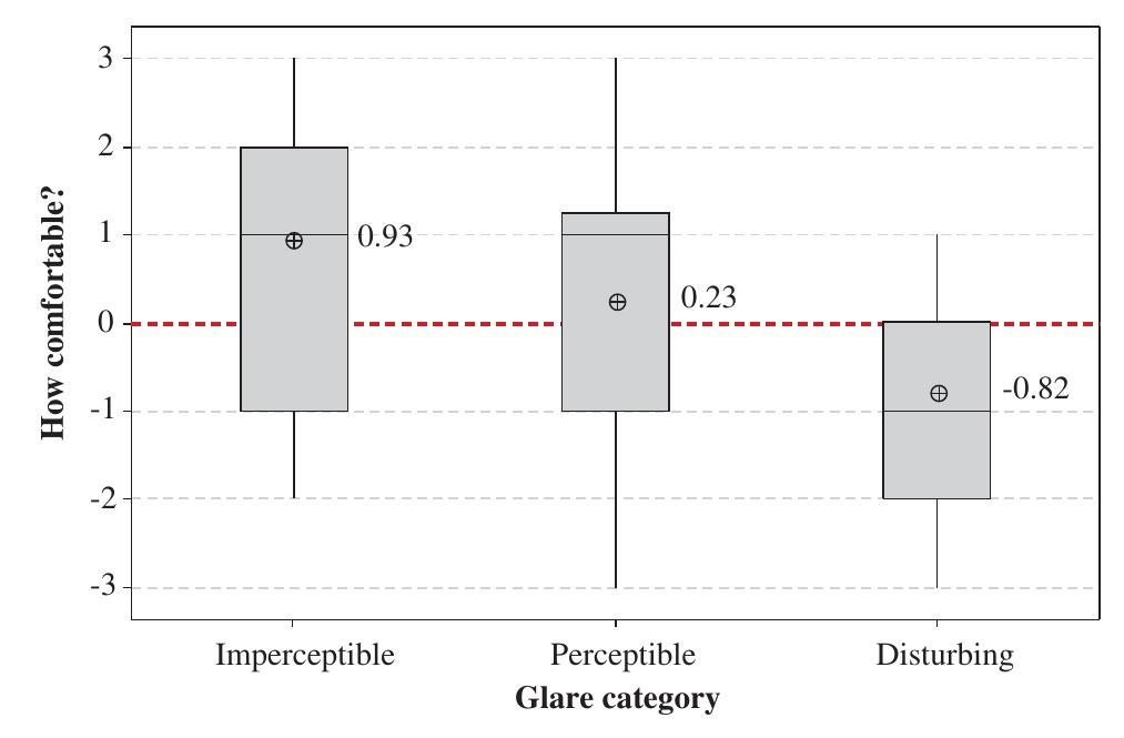 One-way anova comparing visual comfort level and glare