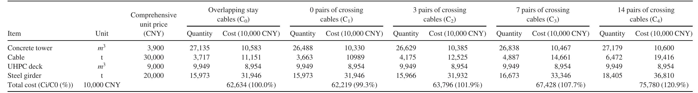 Table 6 - from Conceptual Design of a New Three-Tower