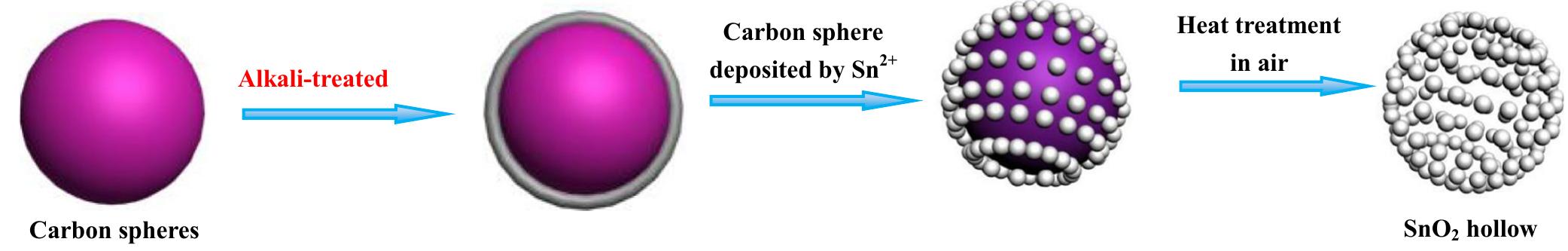 Schematic illustration of the synthesis process for