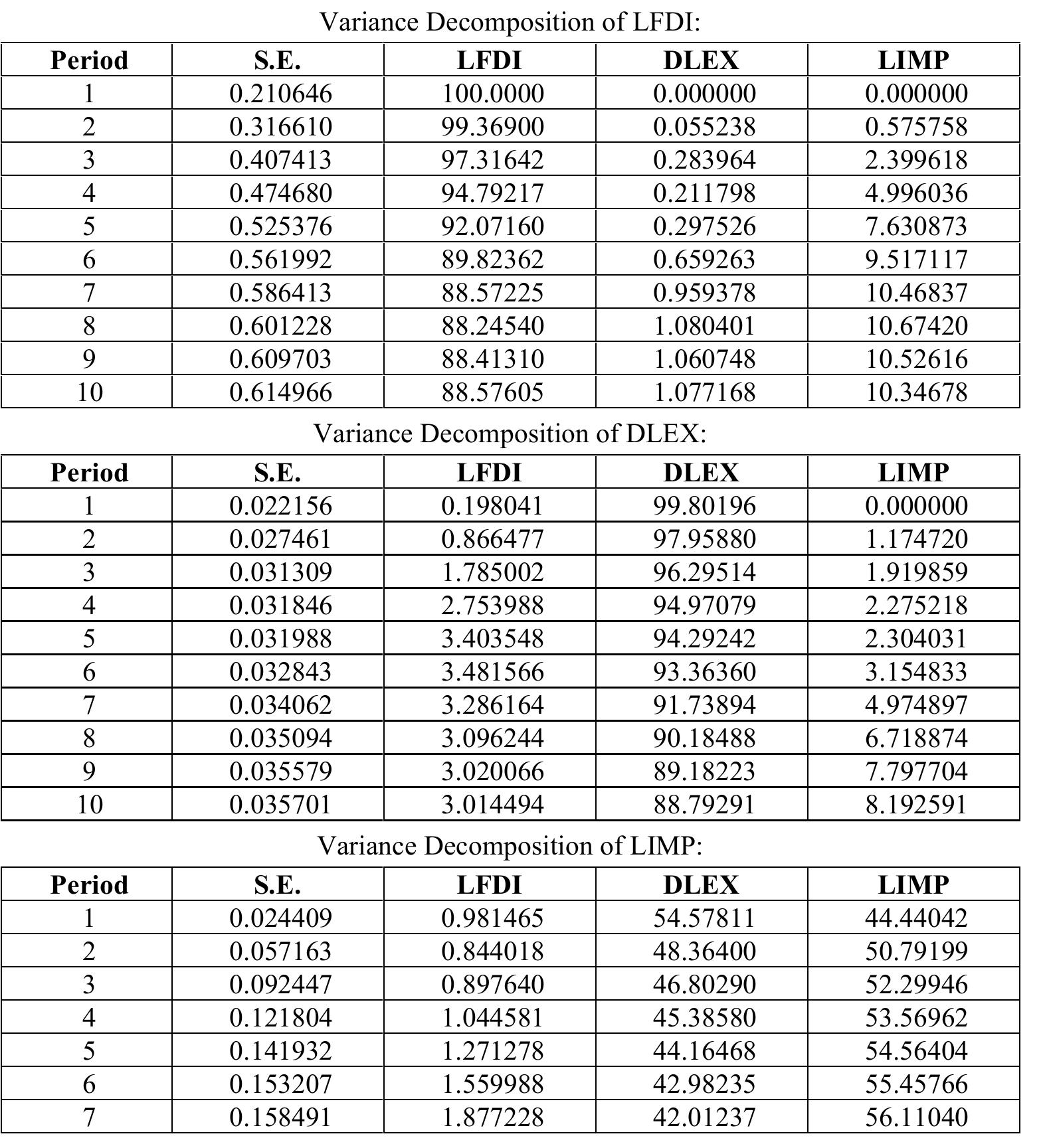 Variance decomposition results are shown in table 2.