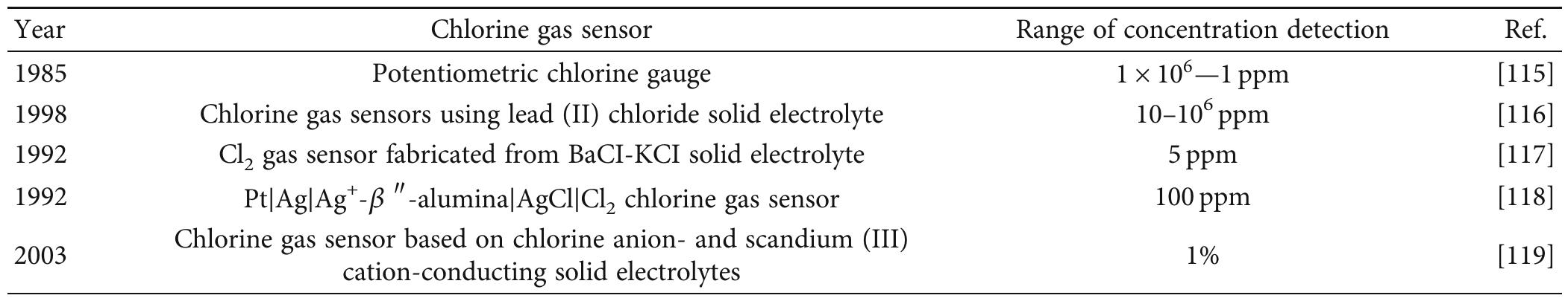 The amperometric sensor is an electrochemical device in
