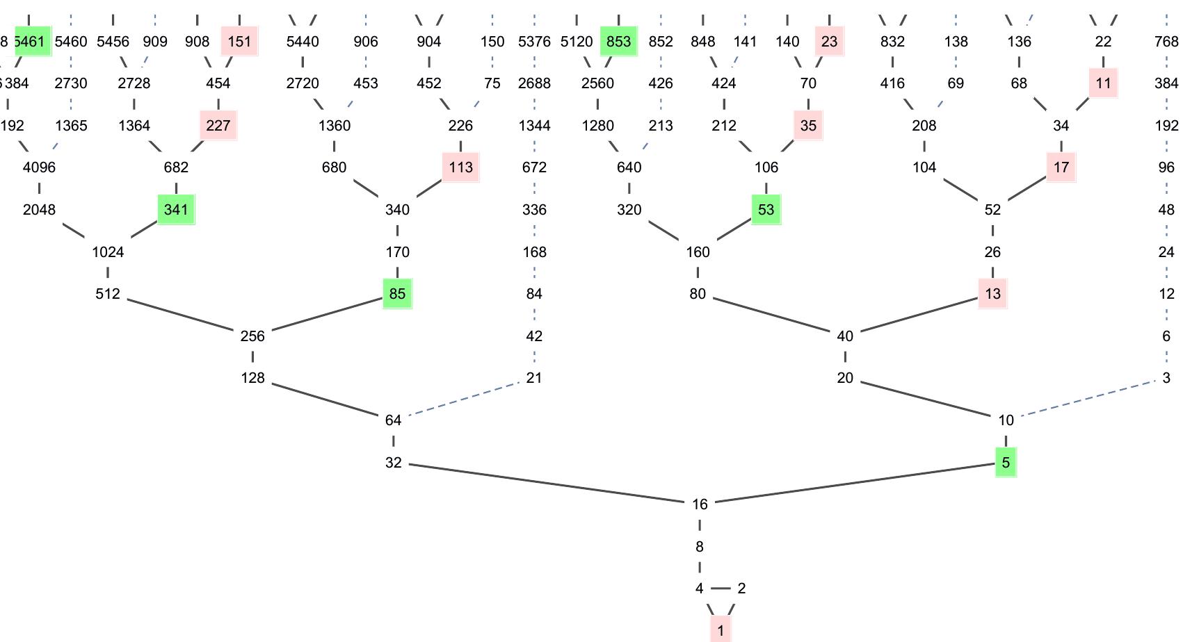 Legend: dashed orbits indicate numbers divisible by 3.