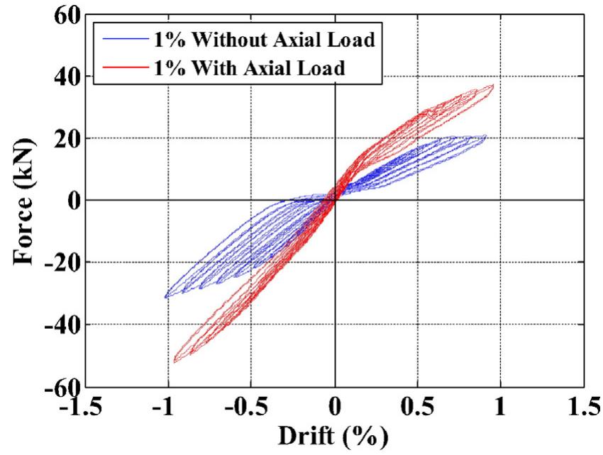 Increase in the lateral stiffness of column stub caused by