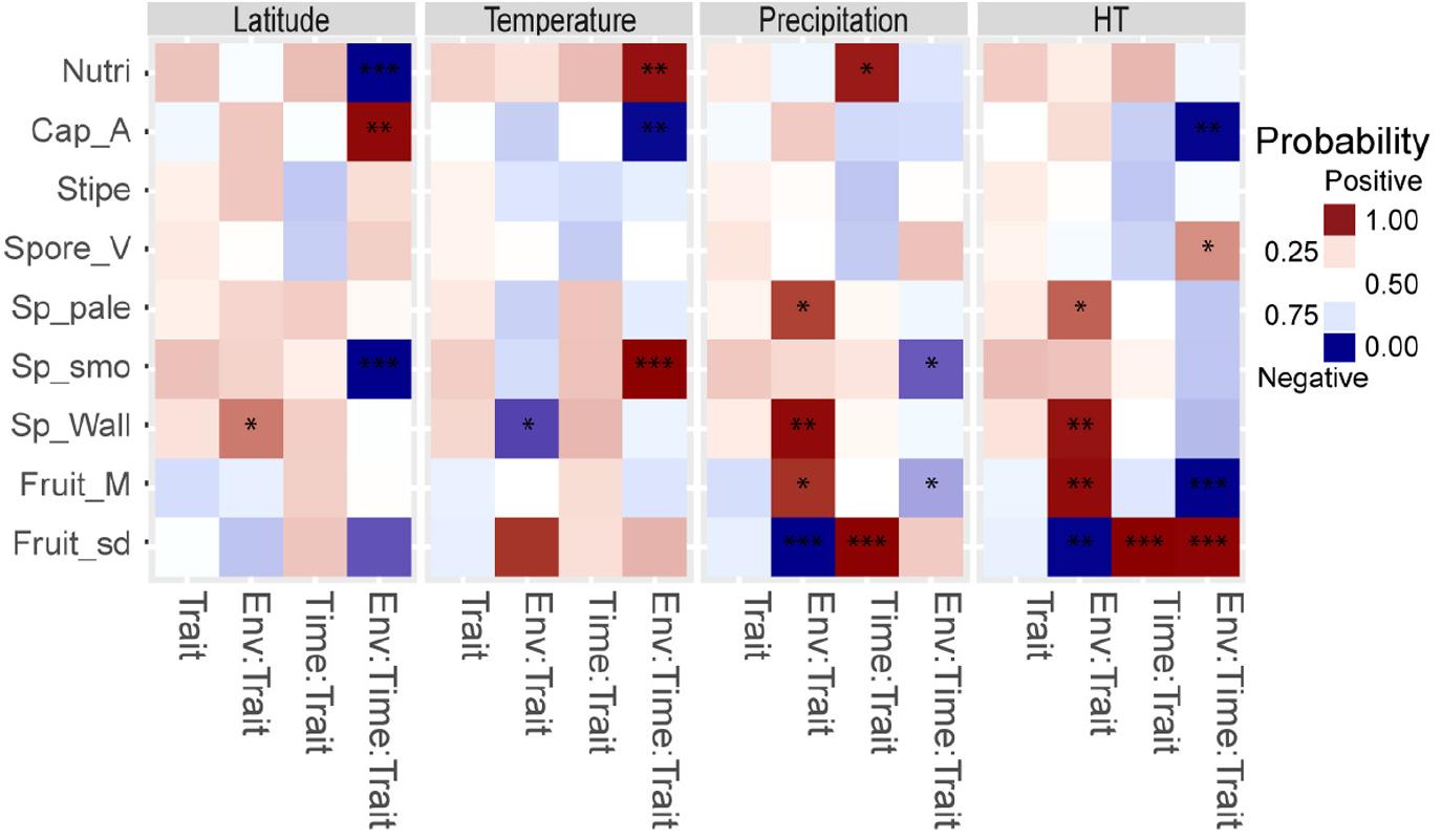 A colour chart depicting interaction effects of the