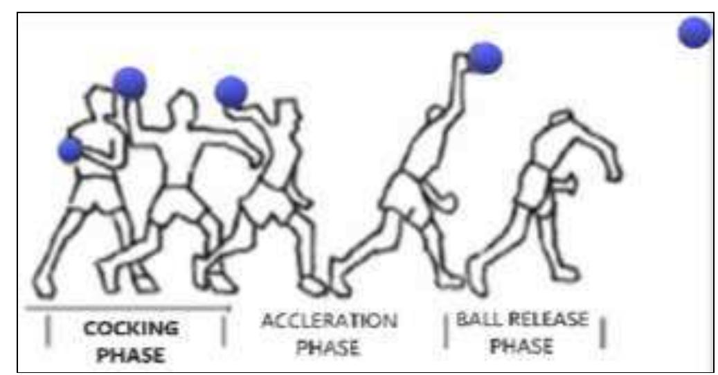 Different phases of standing throw in handball data